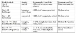 How To Use A Hook Size Chart - FishNY